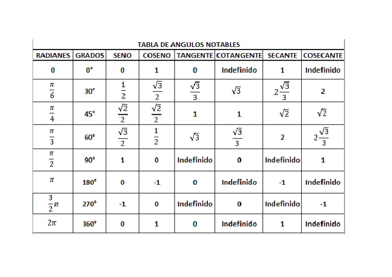 Tabla de Funciones de Angulos Notables | PDF