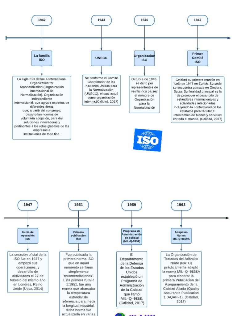 Línea Del Tiempo Del ISO | PDF | Organización internacional para la ...