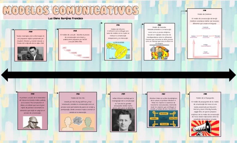 Modelos Comunicativos | PDF | Comunicación | Science