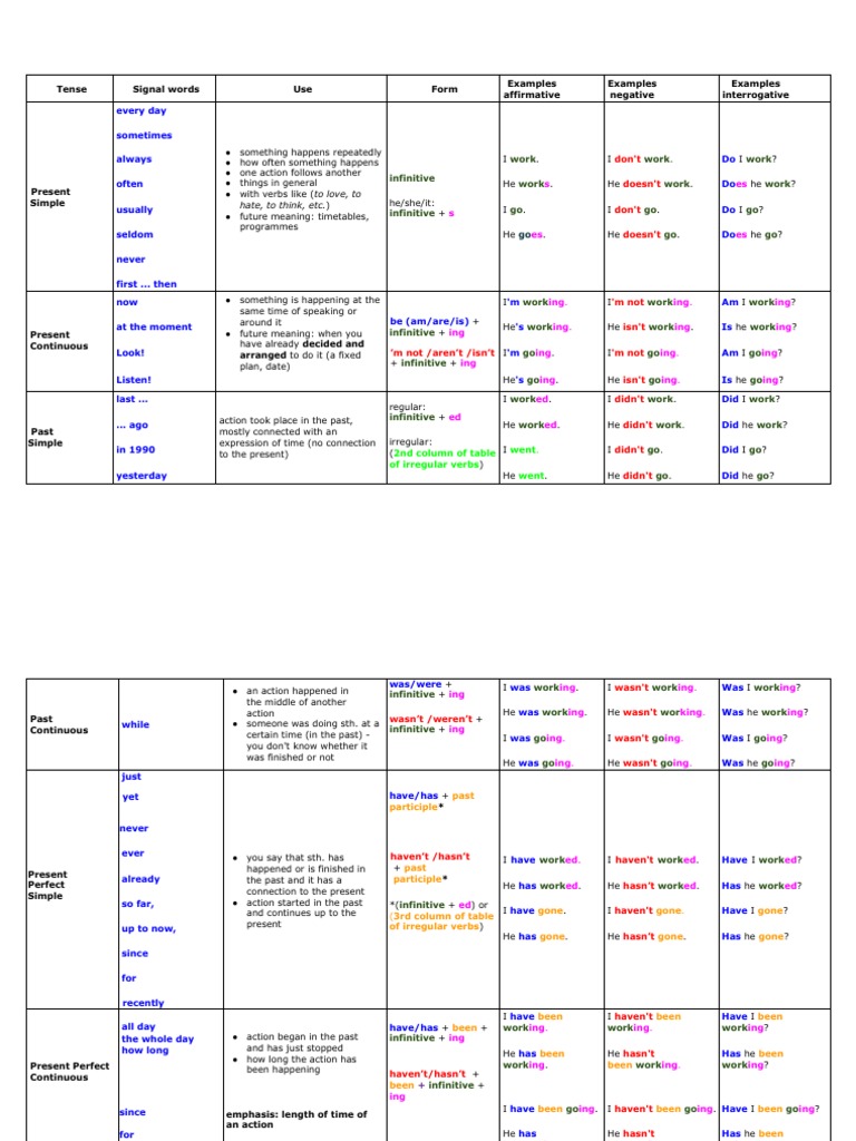Summary of English Tenses | PDF | Perfect (Grammar) | Linguistic Morphology