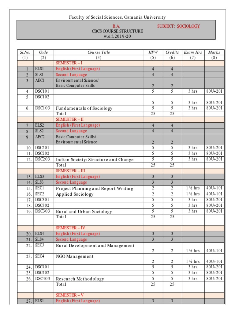 Osmania University's B.A. Sociology Course Structure and Syllabus for ...