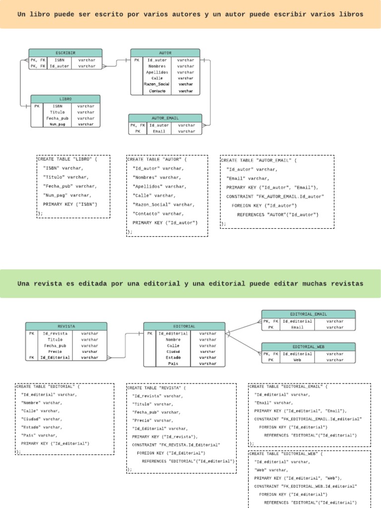 Tablas y DDL (GRUPO 2) | PDF | SQL | Bases de datos