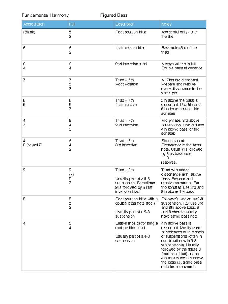 Fundamental Harmony Figured Bass: Abbreviation Full Description Notes ...