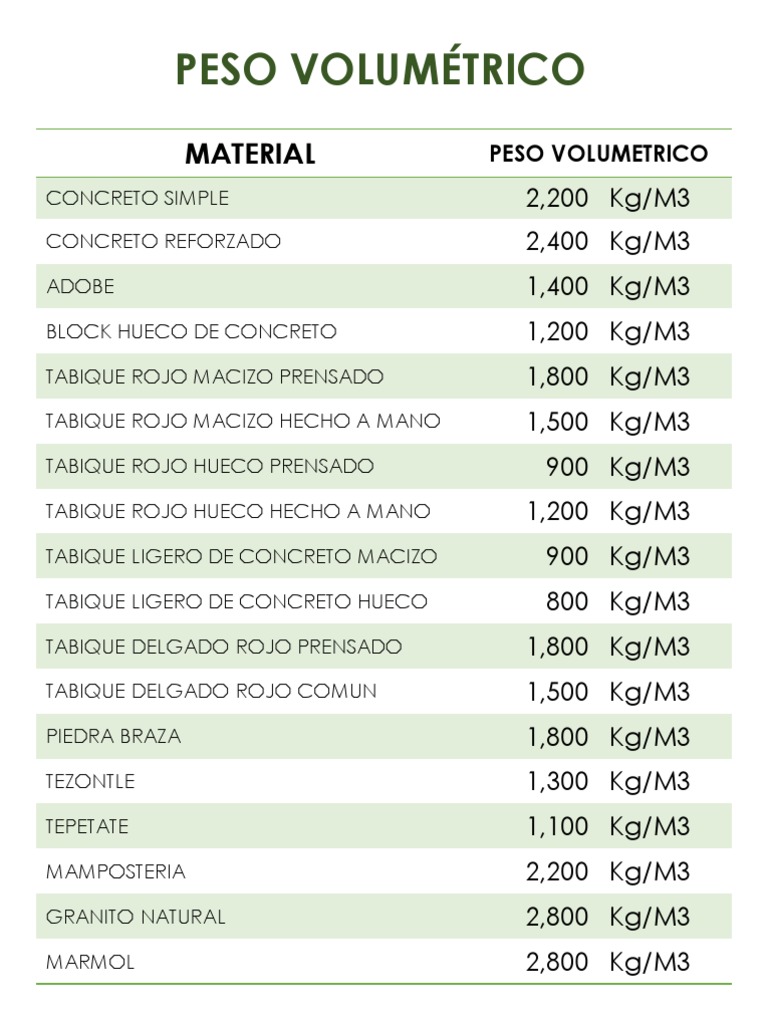 Tablas de Pesos Volumetricos de Los Materiales | PDF | Materiales de construcción | Materiales