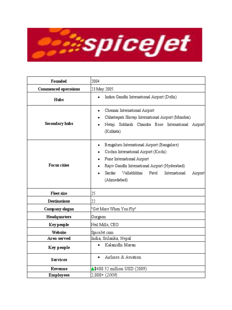 STP Spice Jet | PDF | Aviation | Business Economics
