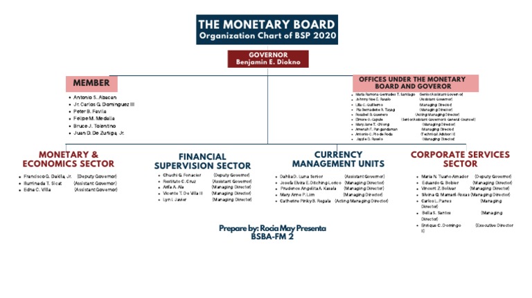 Organizational Chart of BSP | PDF