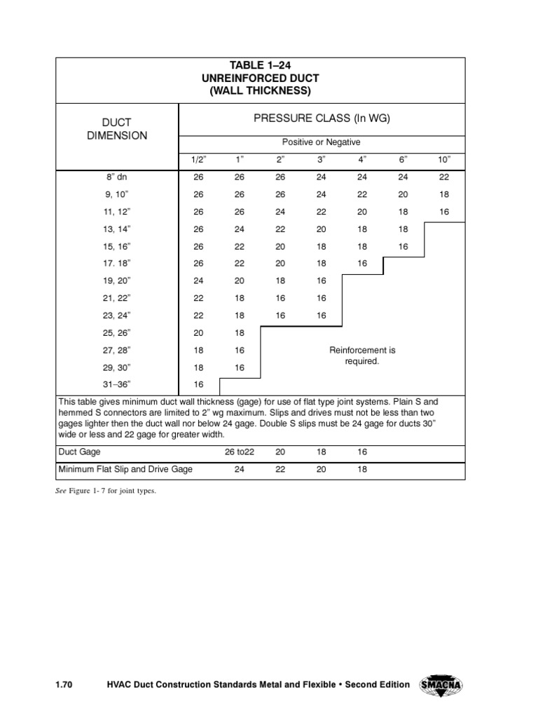 Duct Gauge As Per Size | PDF | Manufactured Goods