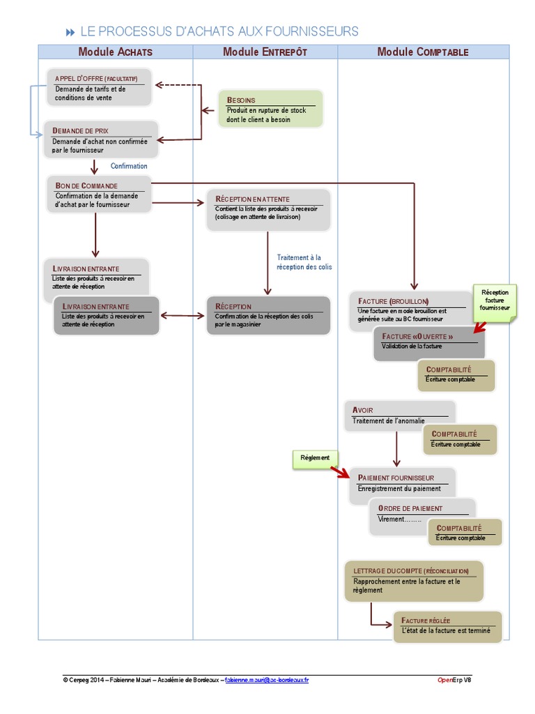 Processus Achats | PDF | Facture | Business