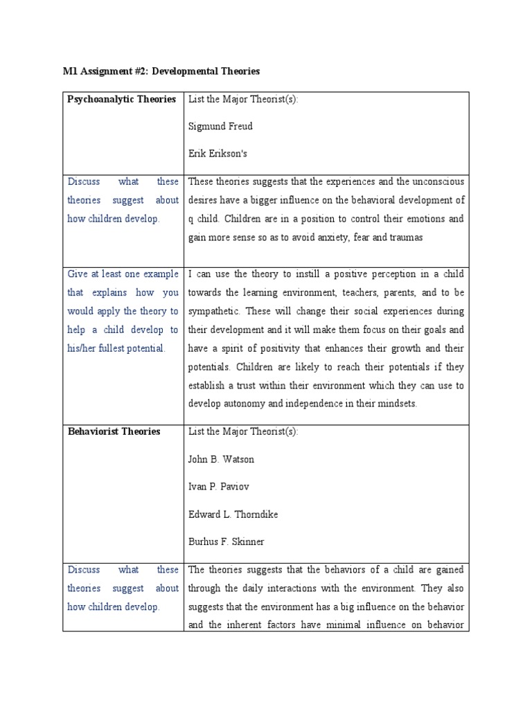 M1 Assignment #2: Developmental Theories Psychoanalytic Theories List The Major Theorist(s ...