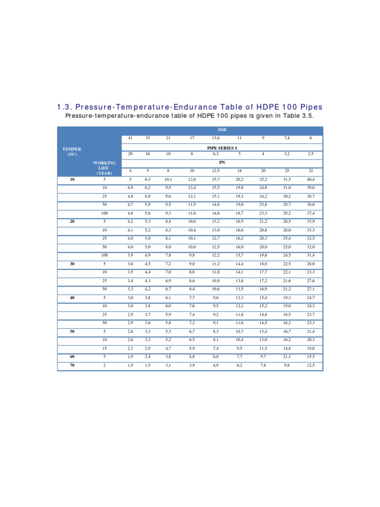 HDPE 100 Pipe Pressure-Temperature Table | PDF | Mechanical Engineering