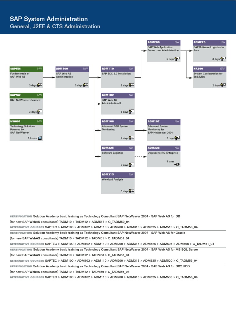 SAP System Admin | PDF | Databases | Sap Se