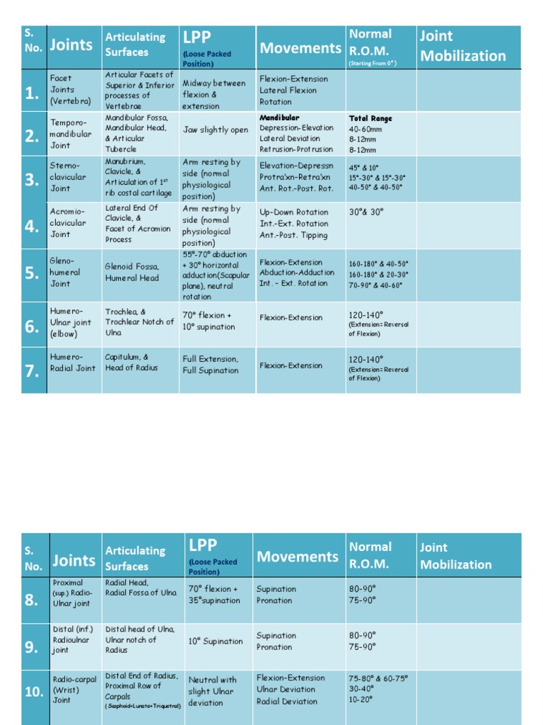 Joint Mobilization and Loose Packed Positions | PDF | Anatomical Terms ...