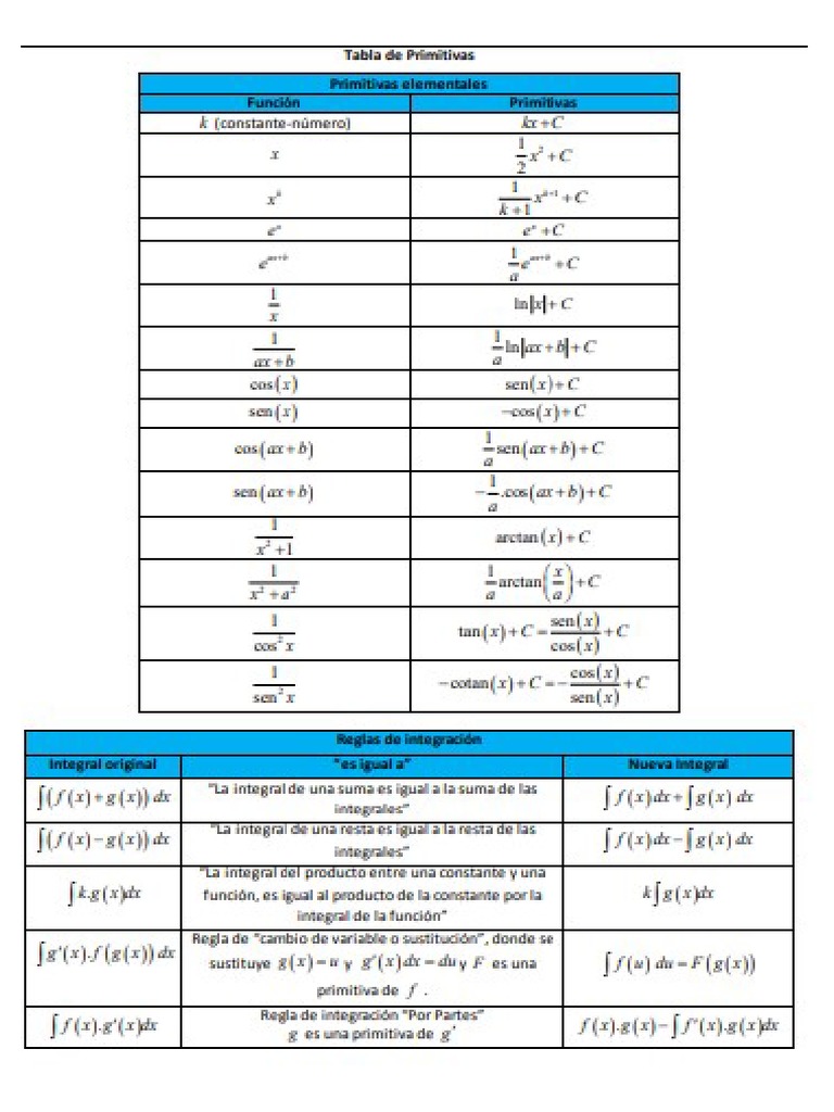 Tablas Derivadas y Integrales Primitivas | PDF