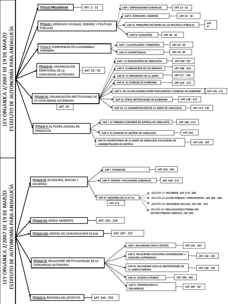 Estatuto de Autonomía para Andalucía | PDF | España | Gobierno