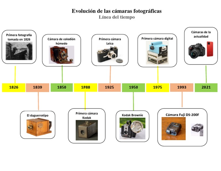 Linea Del Tiempo Sobre La Evolución De Las Cámaras Pdf