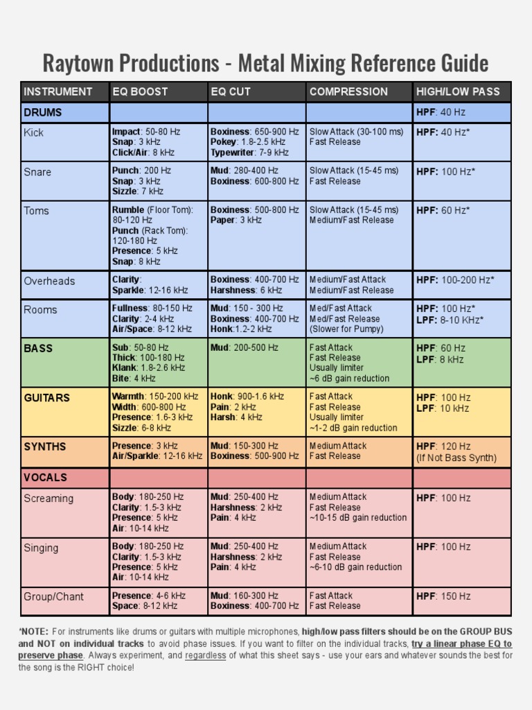 Raytown Productions Metal Mixing Cheat Sheet | PDF | Equalization ...