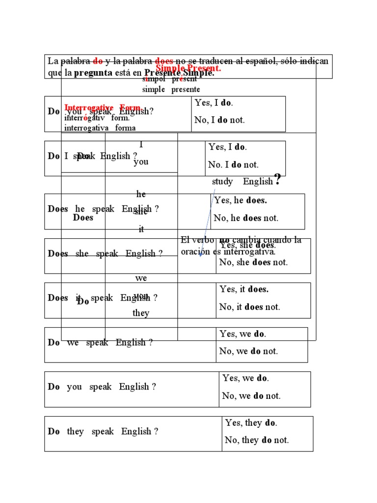 Do Does Simple Present.: S Mpol PR Sent Simple Presente Interr Gativ Form. Interrogativa Forma ...
