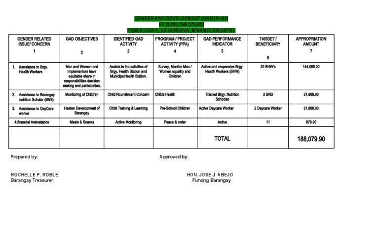 Gender and Development Plan 2020 | PDF | Human Development | Human Life ...