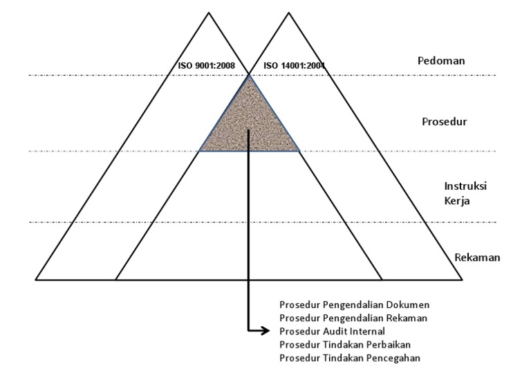 Ilustrasi Integrasi STK ISO 9001-2008 Dan ISO 14001-2004 | PDF