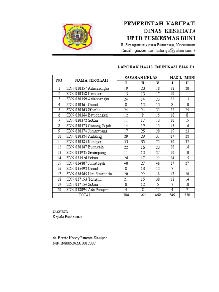 CAPAIAN HASIL BIAS DT - TD PKM BUNTURAJA | PDF