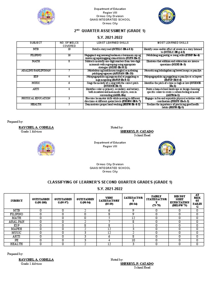 2 Quarter Assessment (Grade 1) S.Y. 2021-2022: Subject No. of Melcs Covered Least Learned Skills ...