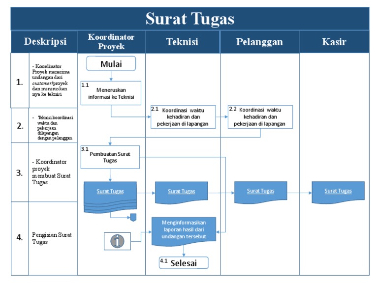 Flowchart SOP Surat Tugas Rev.2 | PDF