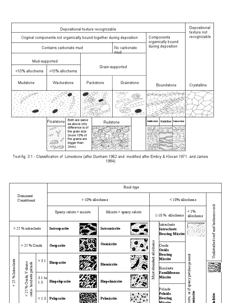 Dunham's and Folk Classification | PDF | Limestone | Sedimentology