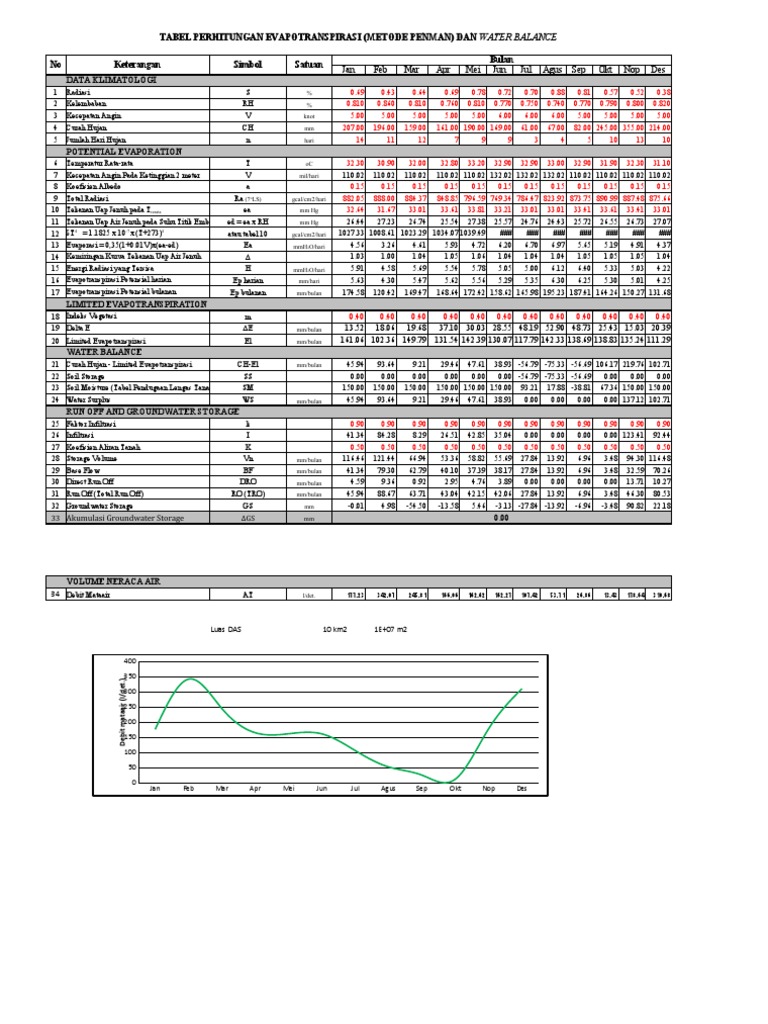 Analysis of Evapotranspiration Rates, Water Balance, Runoff, and ...