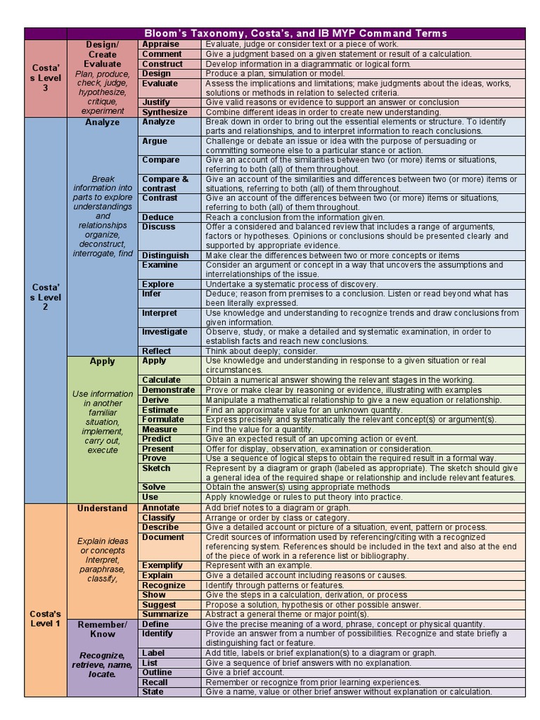Bloom's Taxonomy, Costa's, and IB MYP Command Terms: Design/ Create ...