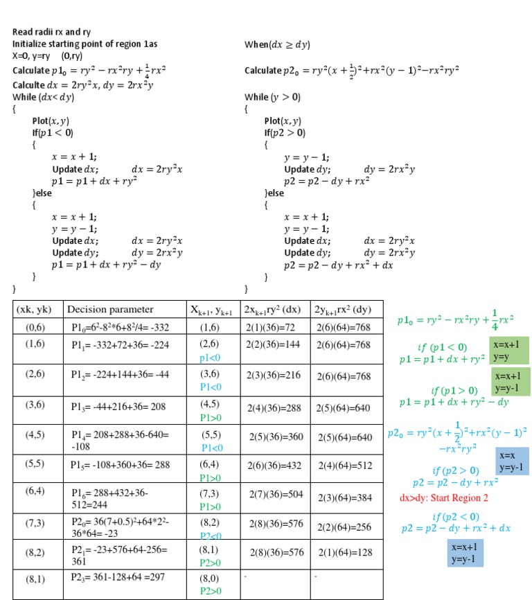 20 01 2022 Mid Point Ellipse Drawing Algorithm Pdf Algorithms