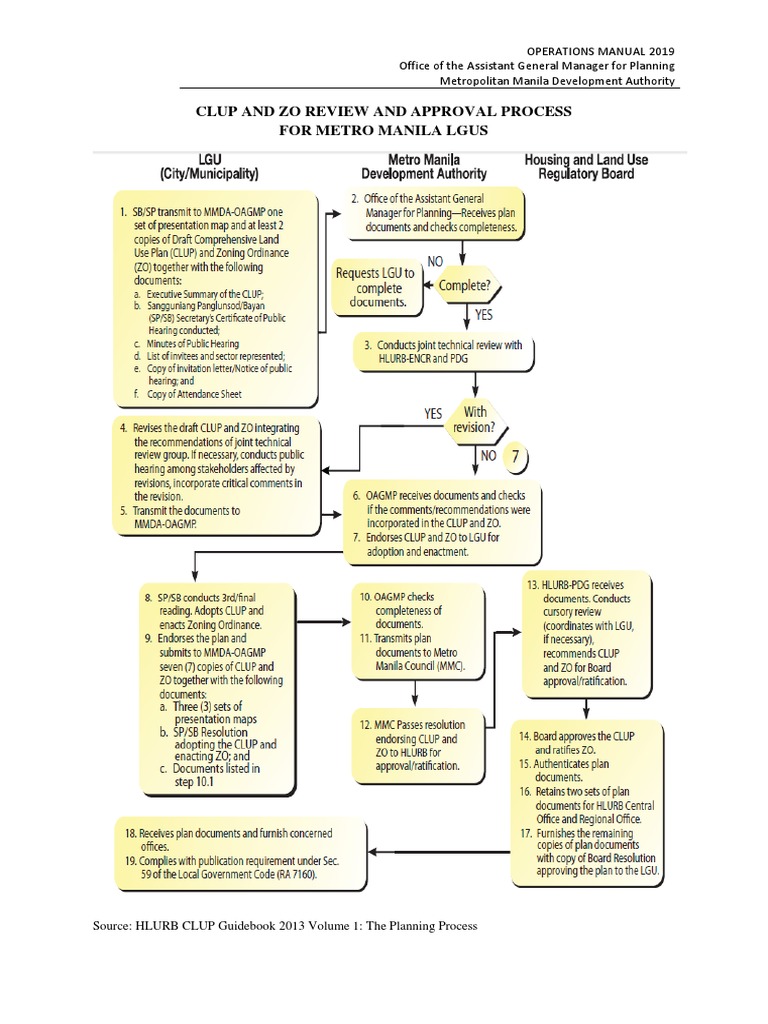 Clup Zo Flow Chart | PDF