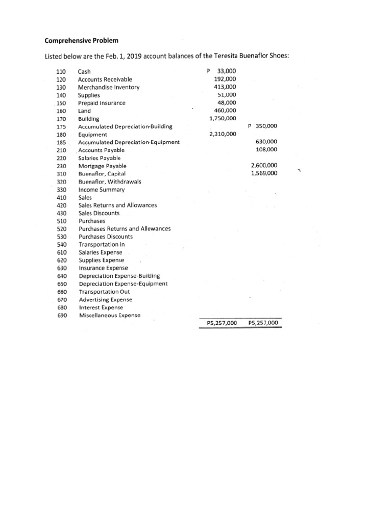 Acctg 123 Merchandising Operations Worksheet | PDF | Debits And Credits ...