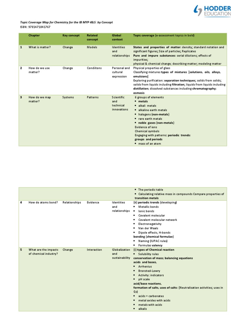 IB MYP Chemistry Topic Coverage Map | PDF | Chemistry | Chemical Reactions