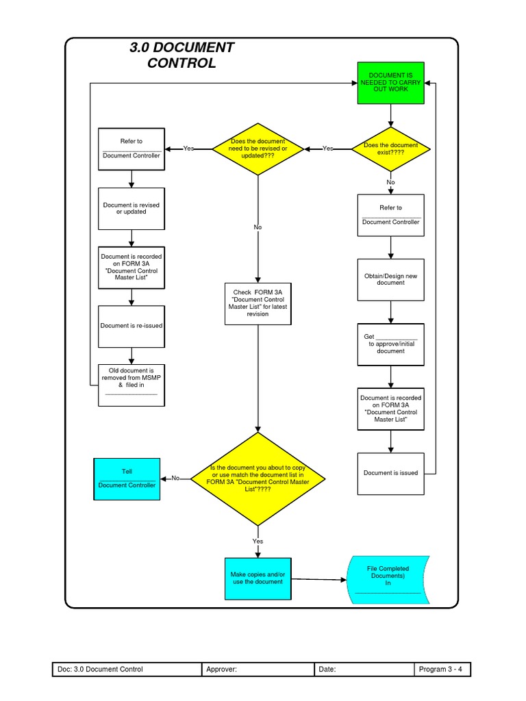 Safety Management Plan Flow Chart | PDF | Emergency | Risk
