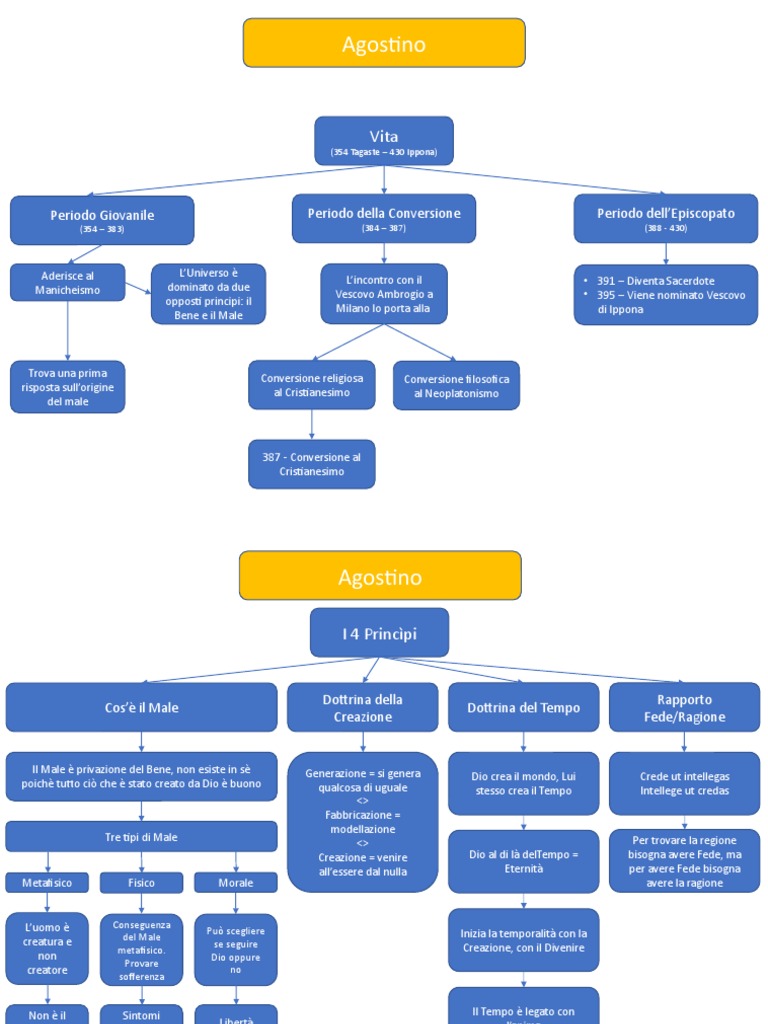 Agostino - Mappa Concettuale | PDF