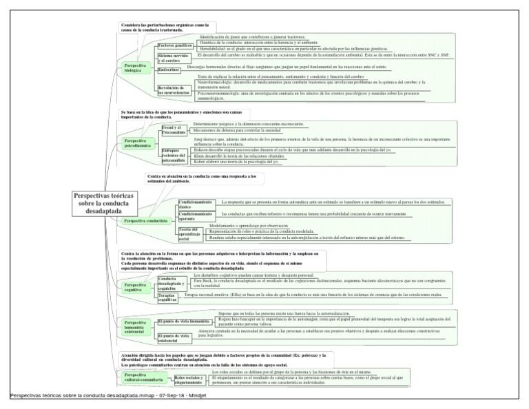 Perspectivas Teóricas Sobre La Conducta Desadaptada | PDF | Sicología ...