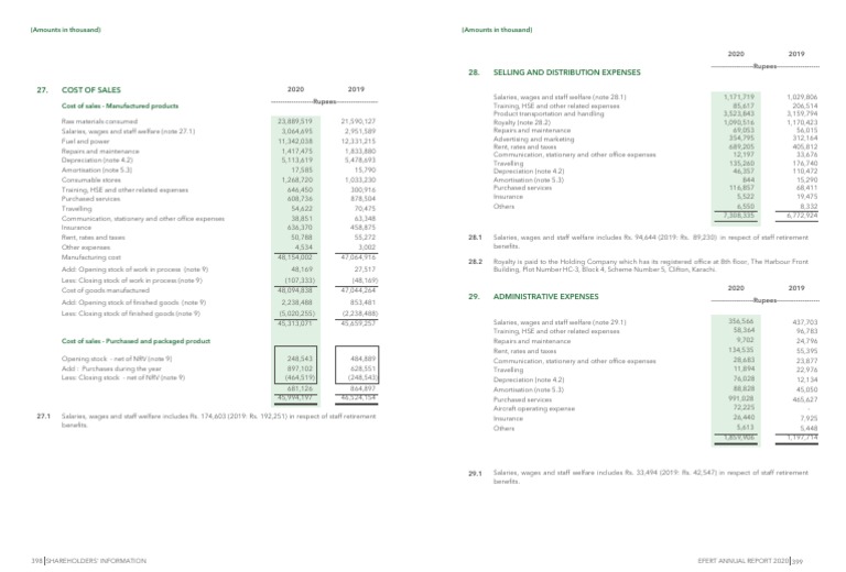Cost of Sales 28. Selling and Distribution Expenses | PDF | Expense | Taxes