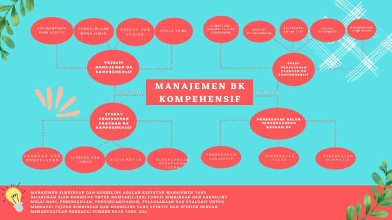 Mindmap Materi Manajemen BK Komprehensif (IKLIMA-200404501034) | PDF