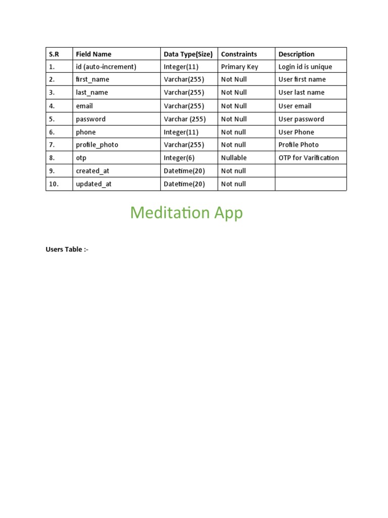 Meditation App: S.R Field Name Data Type (Size) Constraints Description | PDF | Information Age ...