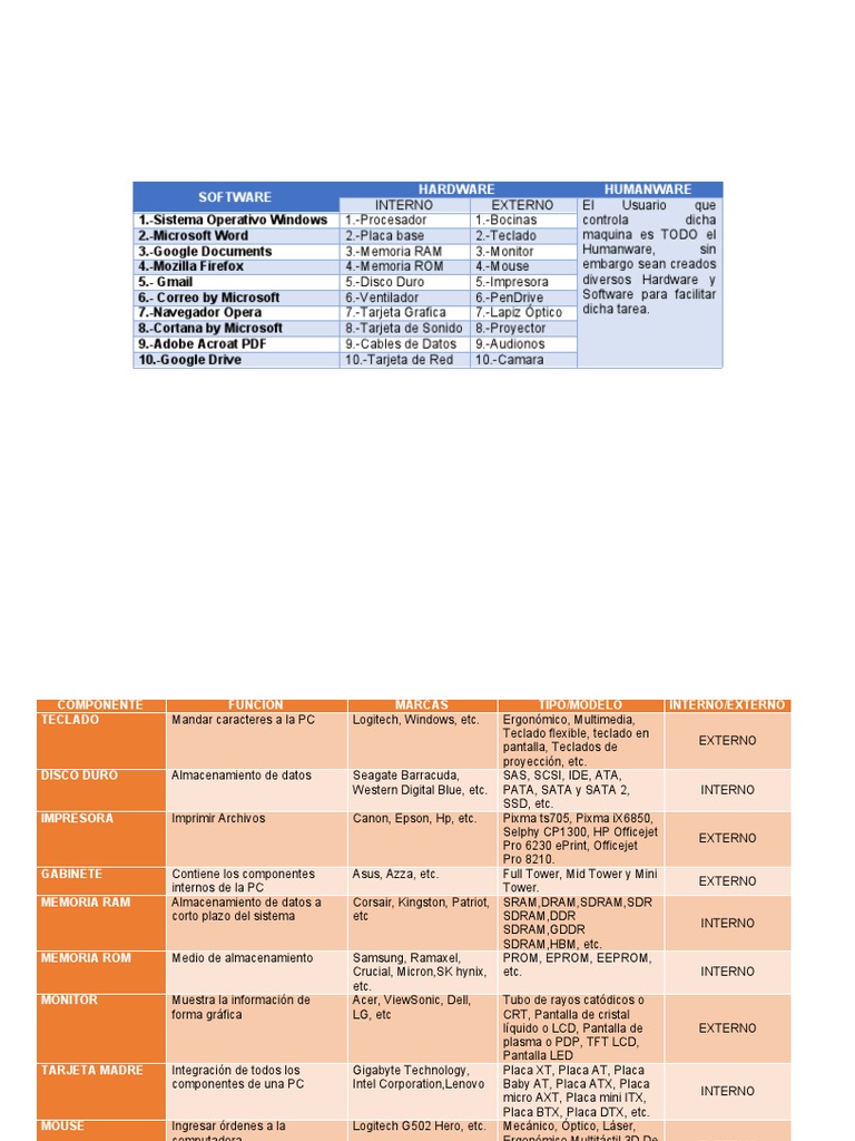 Tablas de Humanware, Software y Hardware | PDF | Informática | Tecnología