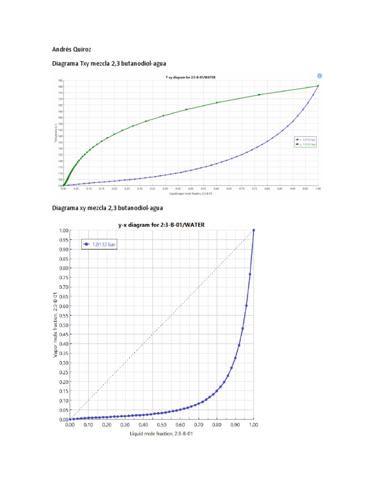 Diagrama Txy y Xy | PDF