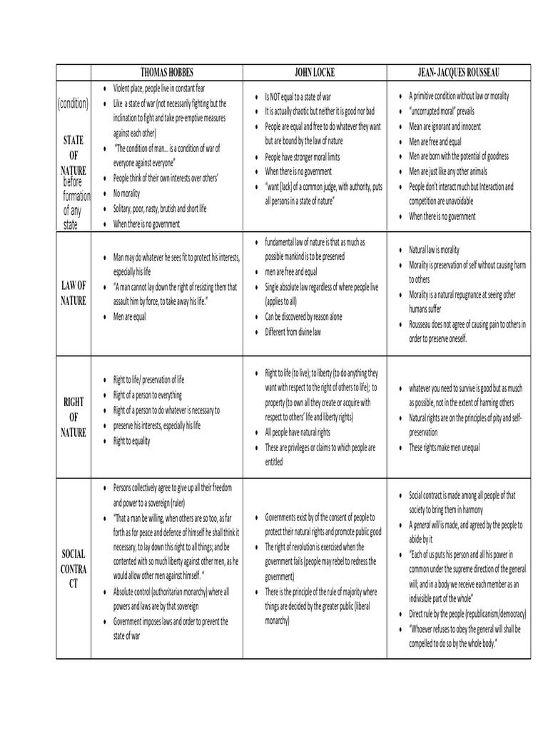 Hobbes Locke and Rousseau Comparison Grid | PDF