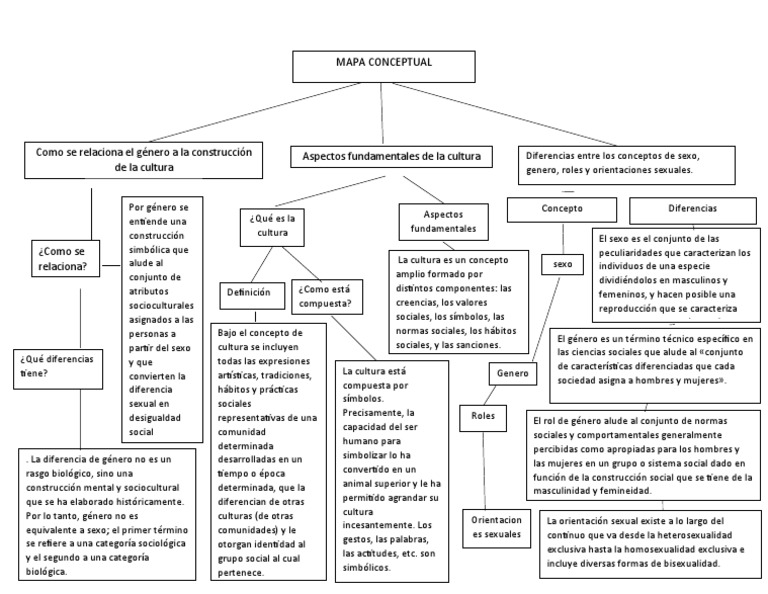Mapa Conceptual | PDF | Género | Estudios de género
