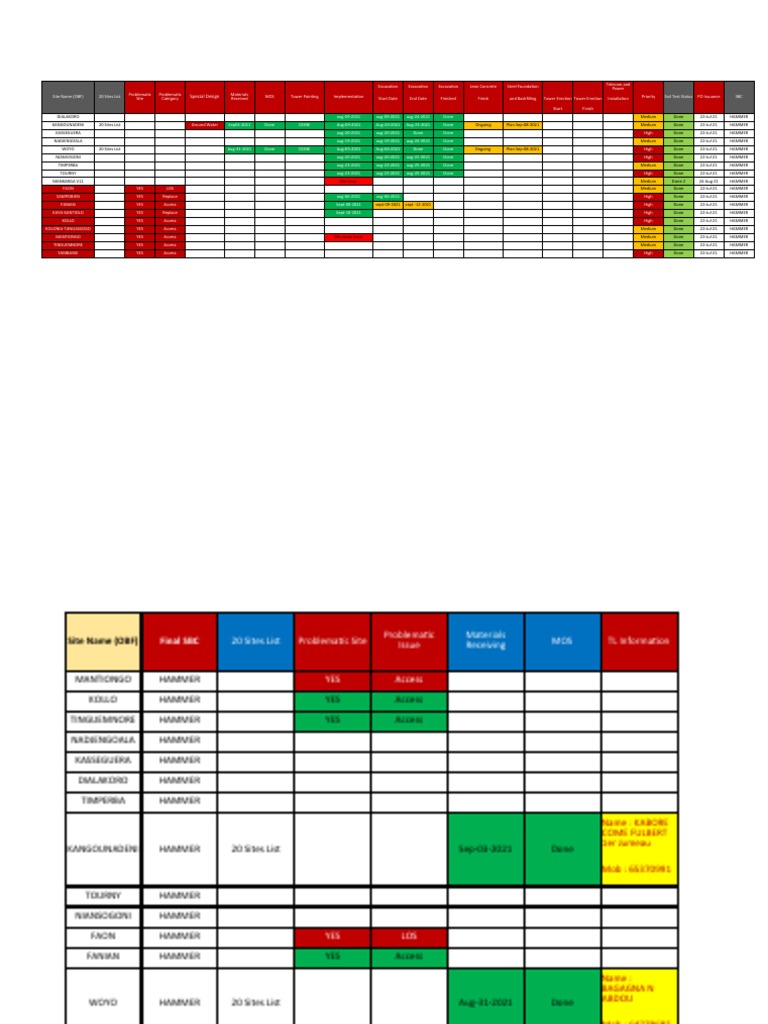 Huawei Daily Report Sheet | PDF | Civil Engineering | Economic Sectors