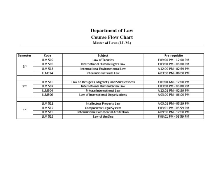 LLM Course Flow Chart | PDF