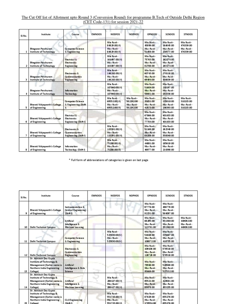 The Cut Off List of Allotment Upto Round 3 (Conversion Round) For ...