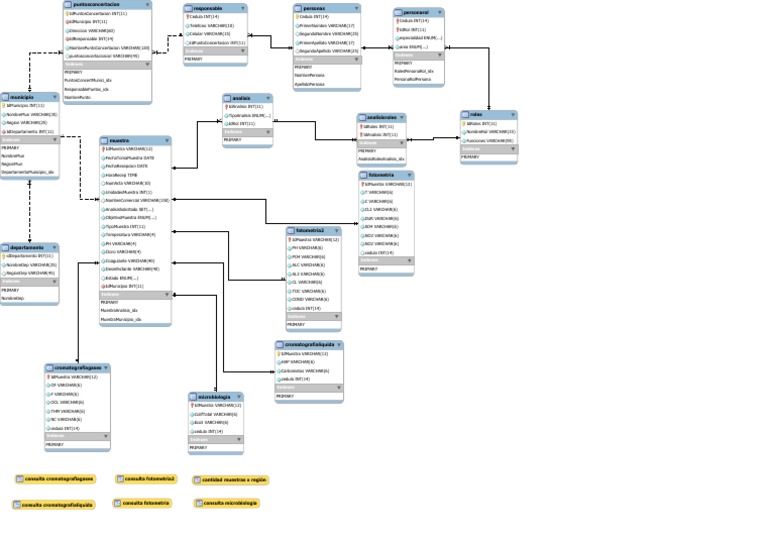 Modelo Relacional | PDF