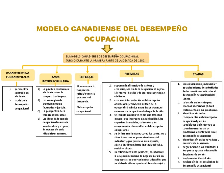 Modelo Canadiense Del Desempeño Ocupacional | PDF