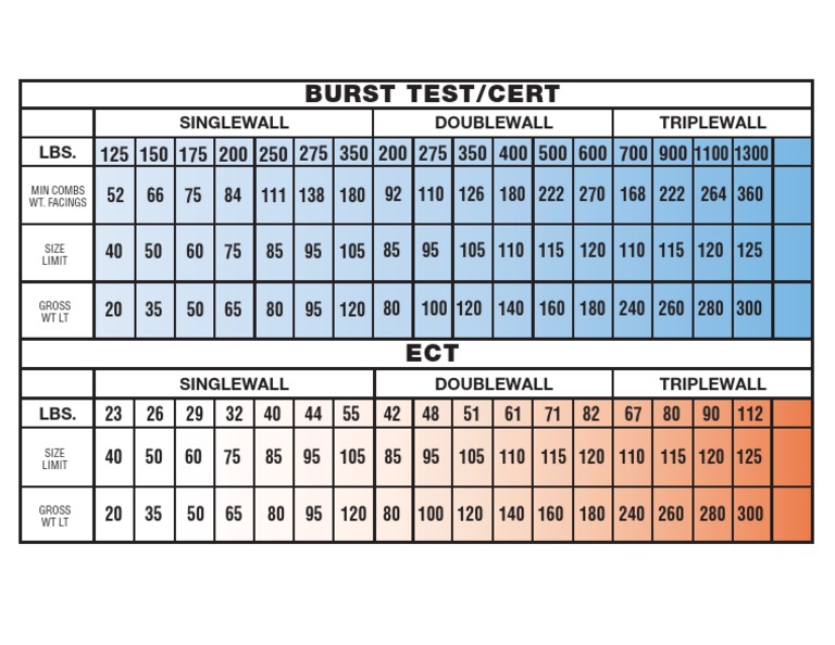 ECT Container Burst Test Results | PDF