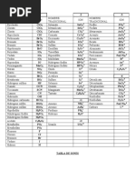 Tabla de Radicales | PDF | Átomos | Elementos químicos